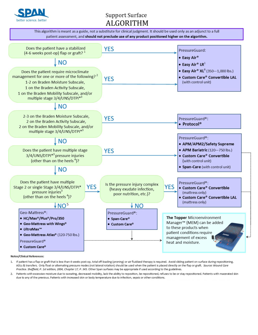 2021 PressureGuard Therapeutic Support Surfaces Survey Compliance ...